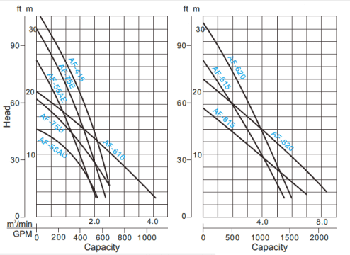 ปั๊มจุ่ม HCP AF Series ปั๊มสูบจ่ายน้ำเสียที่มีส่วนผสมของเส้นใย