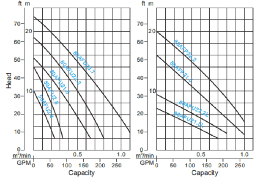 ปั๊มจุ่ม HCP AF Series ปั๊มสูบจ่ายน้ำเสียที่มีส่วนผสมของเส้นใย