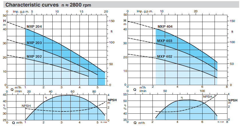 ปั๊มน้ำหอยโข่ง CALPEDA MXP/MXPM Series - บริษัท ย่งฮง (ประเทศไทย) จำกัด