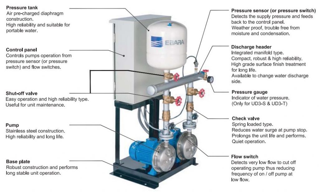 Booster Pump System EBARA UD3 Series บูสเตอร์ปั๊ม - waterpumpmart.com